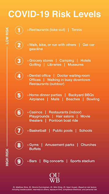 Team including OUWB associate professor rank COVID-19 risk of 36 activities
